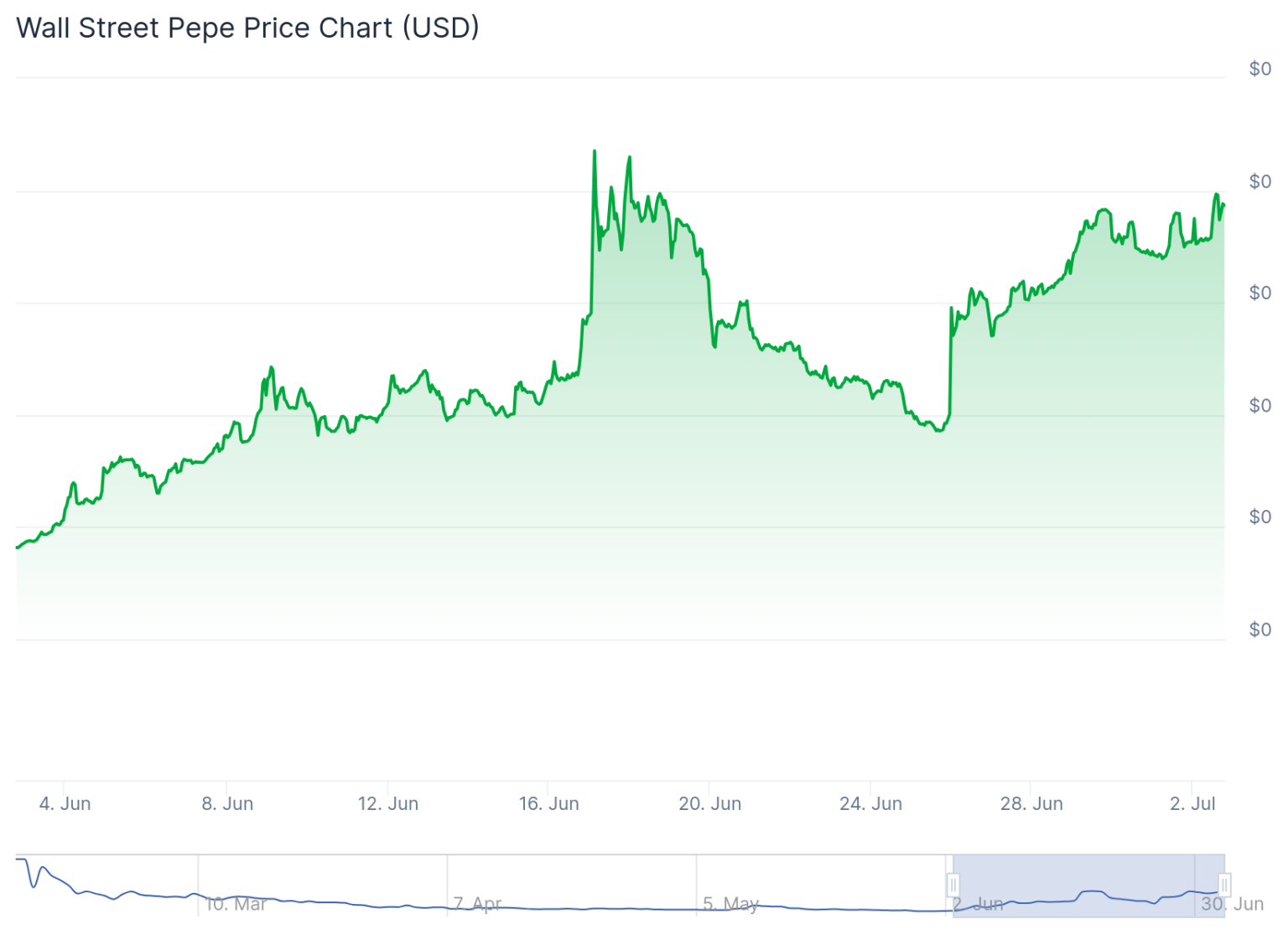 PNUT Turned $16 into $3M - Can BTC Bull Token Be the Next Big Win? 5 ...