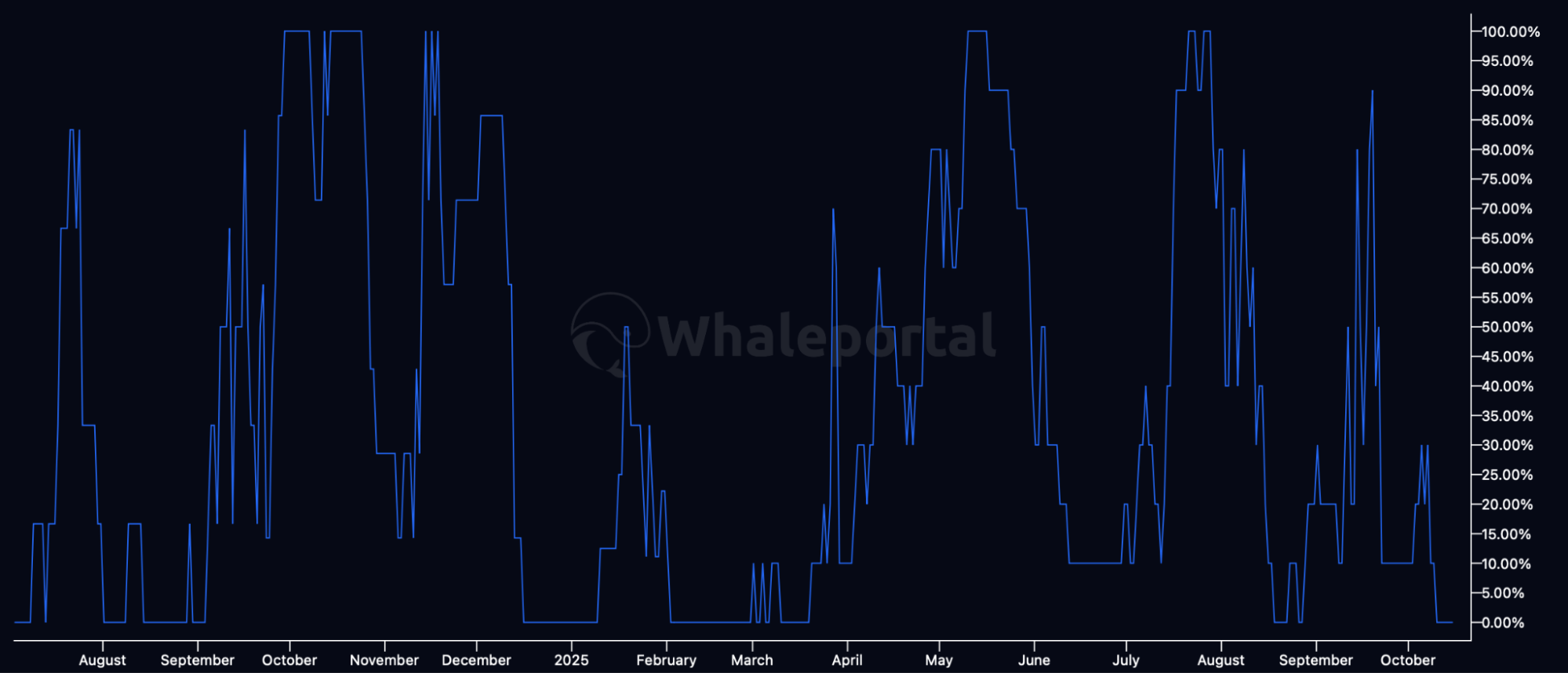 Only 5 Days Left: Is Snorter the Smartest 100x Play in This Meme Winter ...